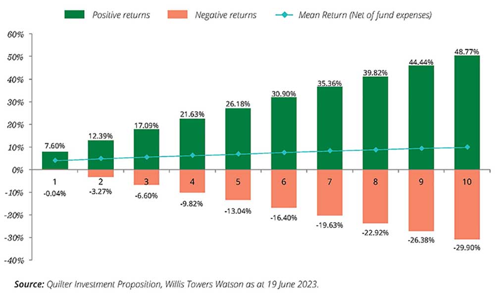 Asset allocation process and assumptions | Quilter