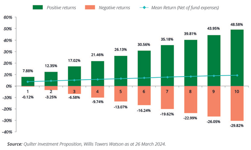 Asset allocation process and assumptions | Quilter