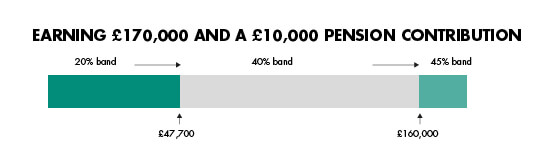 Higher rate tax relief | Quilter