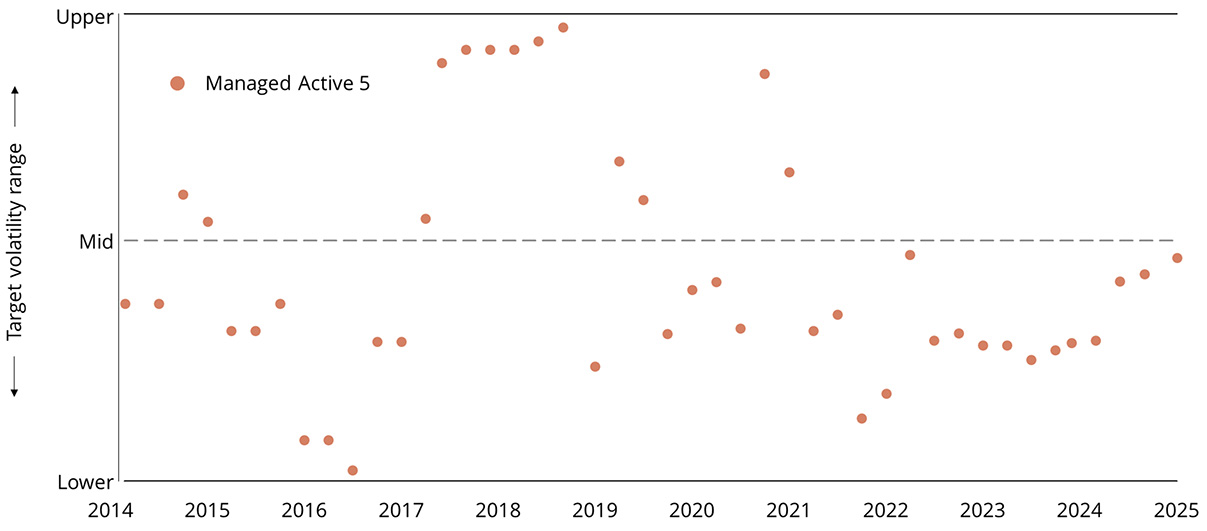 Risk ratings and risk targets – are you running a risk? | Quilter