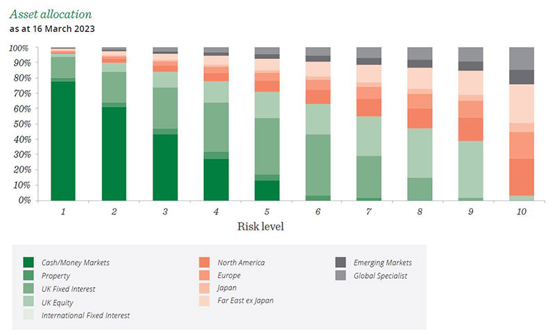 Growth investor asset allocations for all products | Quilter