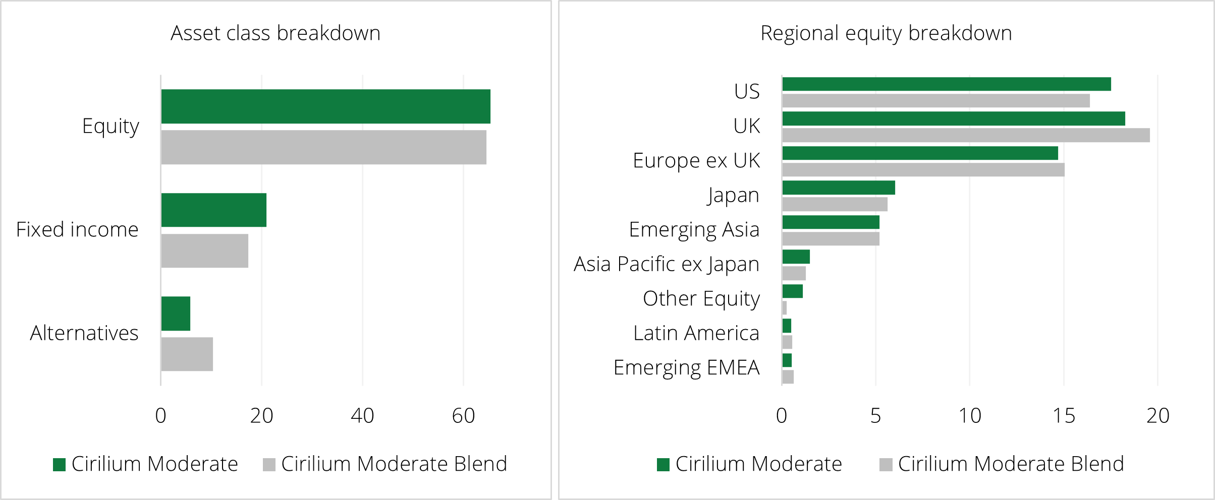Cirilium Portfolios update - March 2023 | Quilter