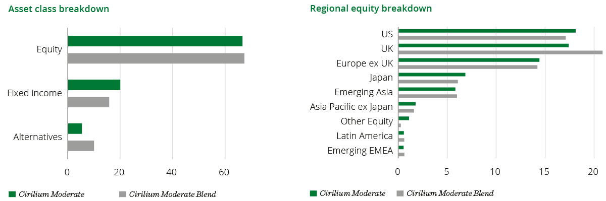 Cirilium Portfolios update - February 2023 | Quilter