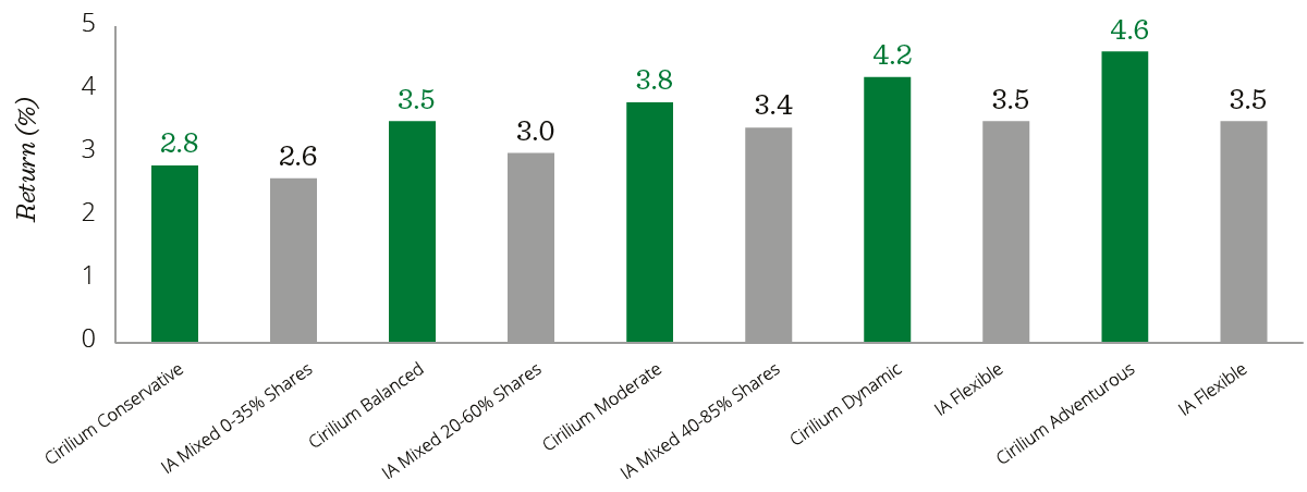 Cirilium Portfolios update - February 2023 | Quilter