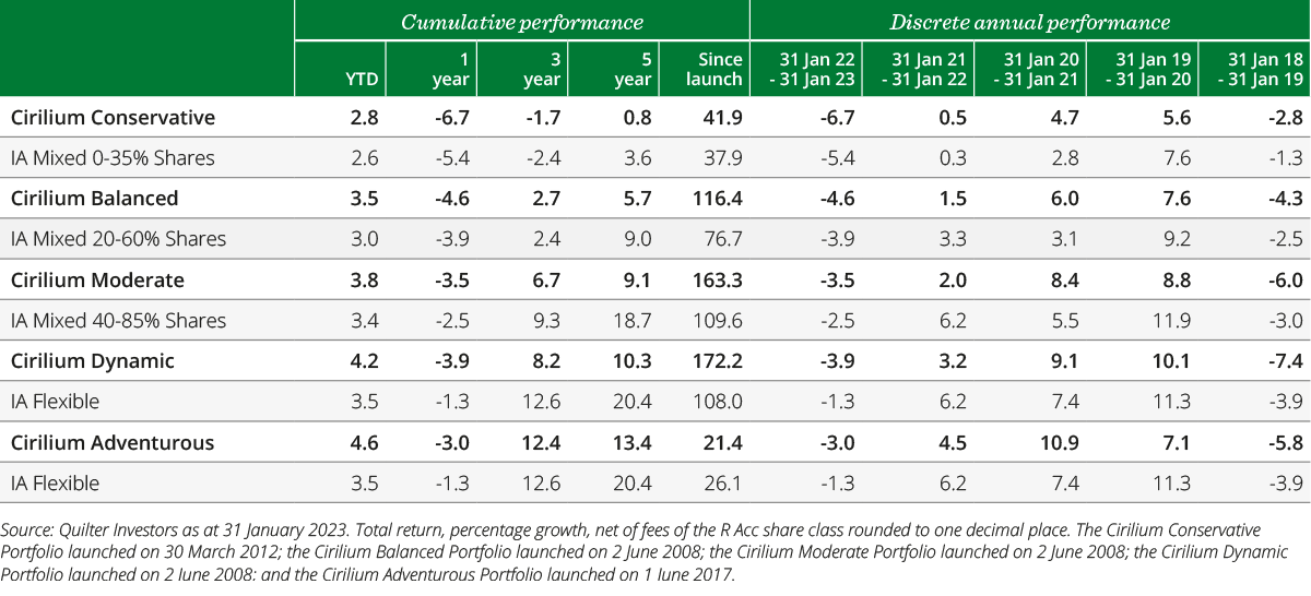 Cirilium Portfolios update - February 2023 | Quilter
